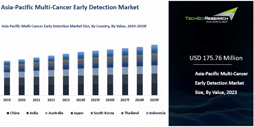 Asia Pacific Multi Cancer Early Detection Market Size, Share and Forecast 2029F | TechSci Research